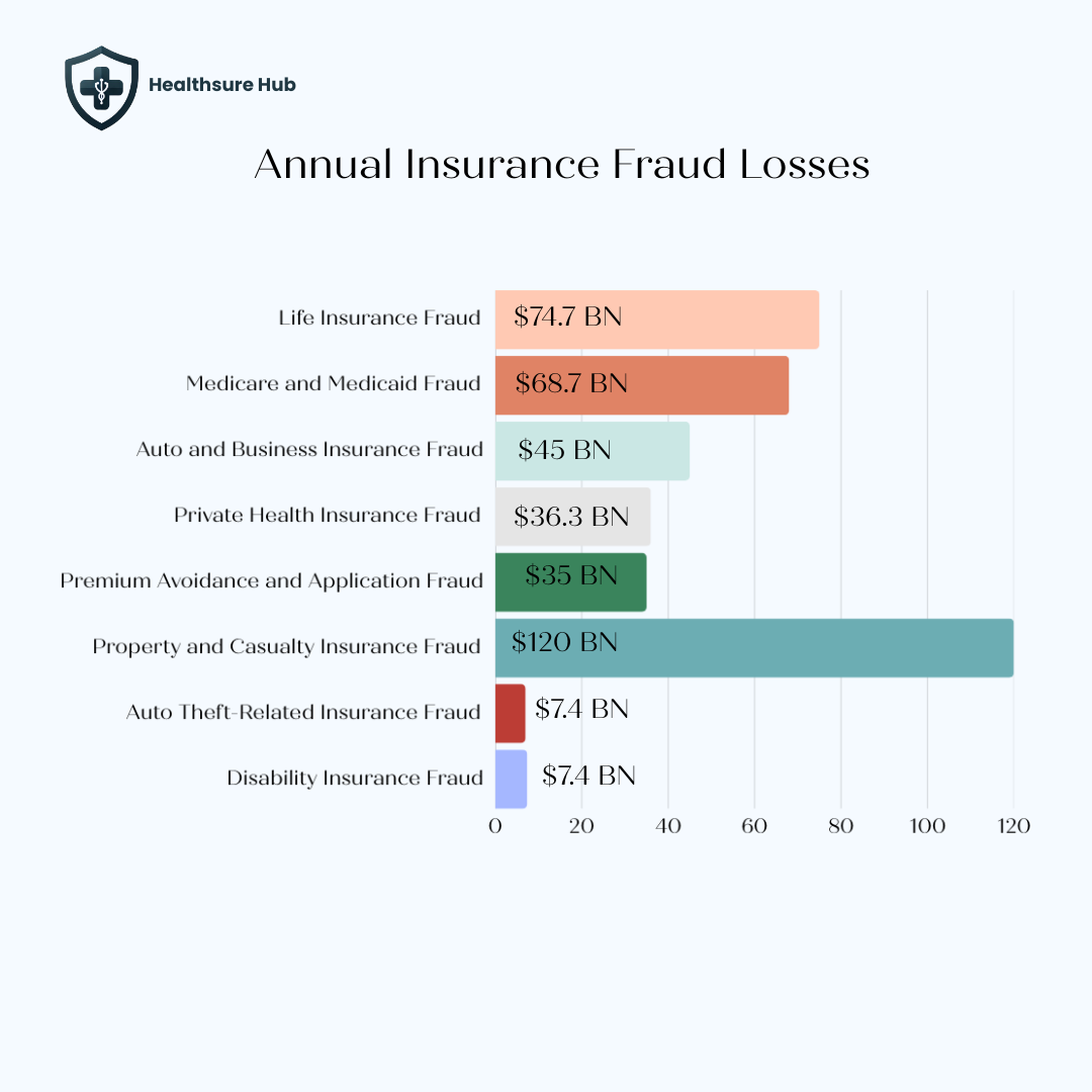 Insurance Fraud Statistics - Costs, Trends & State Risks